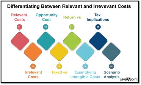 Difference Between Relevant And Irrelevant Cost Tpoint Tech