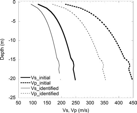 Initial And Identified Soil Parameters Download Scientific Diagram
