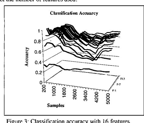 Figure 3 From Classification Of Handwritten Digits Using Evolving Fuzzy