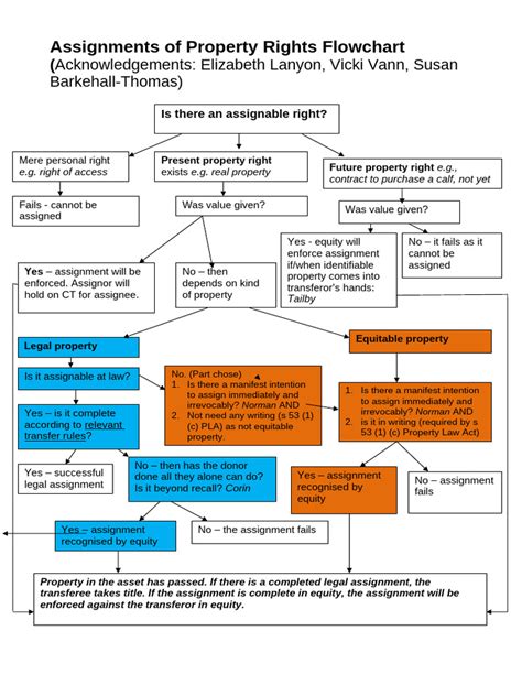 Assignments Of Property Rights Flowchart Updated Pdf Assignment