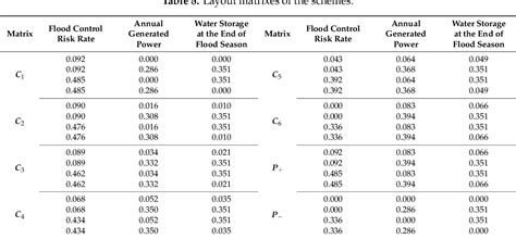 Table 8 From Multi Dimensional Interval Number Decision Model Based On Mahalanobis Taguchi