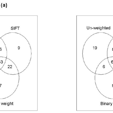 venn diagrams for the top 100 genes top 100 genes found by a