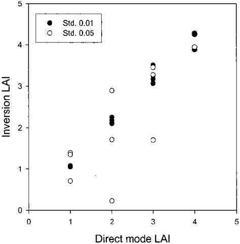 Retrieval Of Lai From The Inversion Of The Prosail Model Using