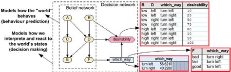 Example Of A Decision Network Download Scientific Diagram