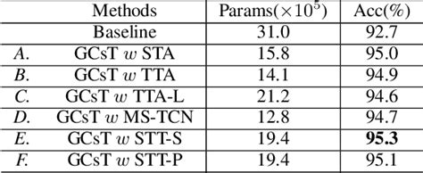 Gcst Graph Convolutional Skeleton Transformer For Action Recognition