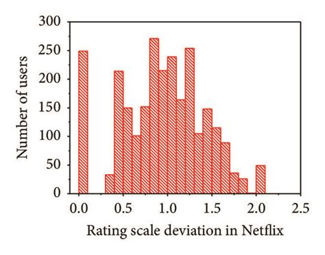The Distributions Of Standard Deviation Of Average Rating Scores And