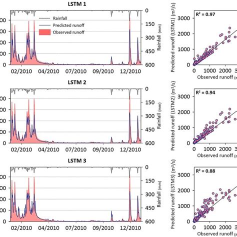 Graphical Comparison Of Observed And Predicted Runoff By Lstm Models 1 Download Scientific