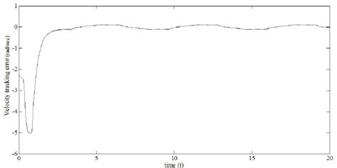 Error Of Angular Velocity Download Scientific Diagram