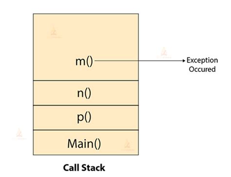 Exception Propagation In Java Techvidvan