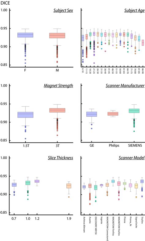 Lod Brain Fighting The Scanner Effect In Brain Mri Segmentation With A Progressive Level Of