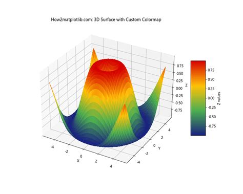 Matplotlib 从表格数据创建自定义色彩映射的全面指南极客笔记 Matplotlib 从表格数据创建自定义色彩映射的全面指南极客笔记