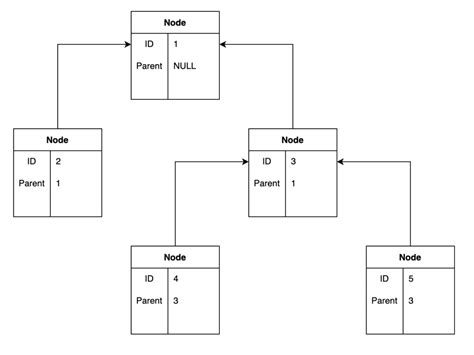 Storing A Tree Structure In A Relational Database Baeldung On