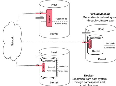 a comparison of native vs container and virtual machine based