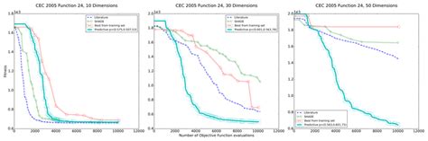 Examples Of The Convergence Behaviour Using Different Control Parameter