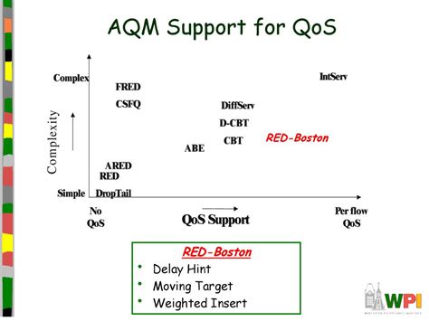 Traffic Sensitive Active Queue Management Ppt Download
