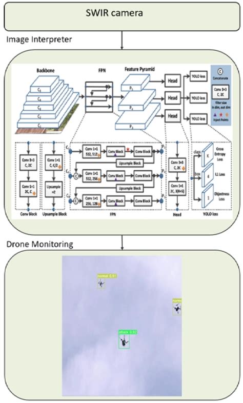 Identifying Threatening Drone Based On Deep Learning With Swir Camera