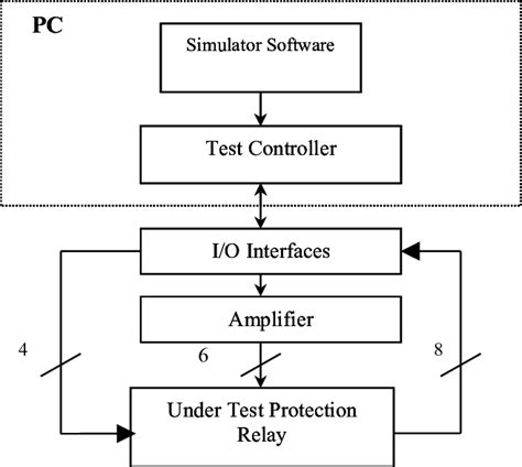 Illustrates A Simple Block Diagram Of An Open Loop Tester Download Scientific Diagram