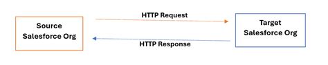 how to connect two salesforce orgs cloudonhire