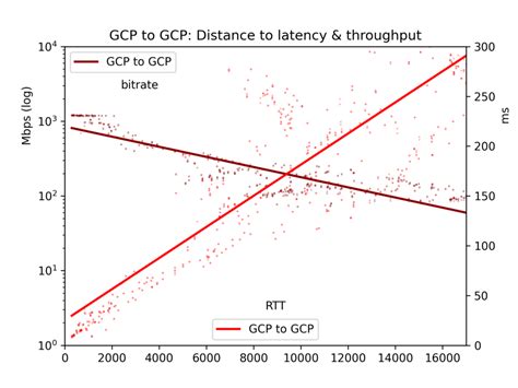 Throughput Metrics Across The Clouds DoiT International