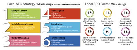 Mississauga Web Design And Development Web Design 4 Leads And Sales