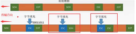 三、数据链路层（二）封装成帧和透明传输 请举例阐述字符填充首尾界限符的透明传输方法 csdn博客