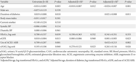 Univariate And Multivariate Linear Regression Models For Associations Download Scientific