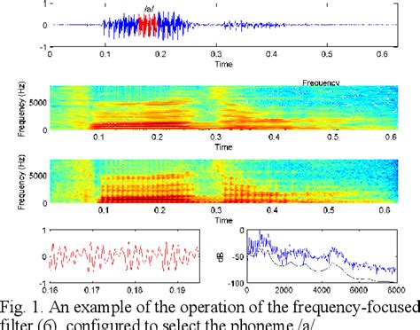Figure 1 From The Concept Of Automated Phonetic Analysis Of A Speech