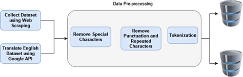 data preprocessing methodology download scientific diagram