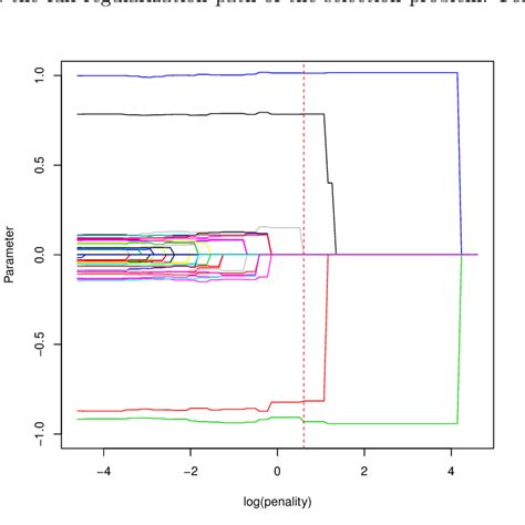 Example Of A Full Regularization Path For The Iteratively Weighted