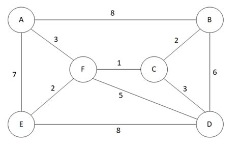 Solved A Following Weighted Graph Contains Vertices And Chegg