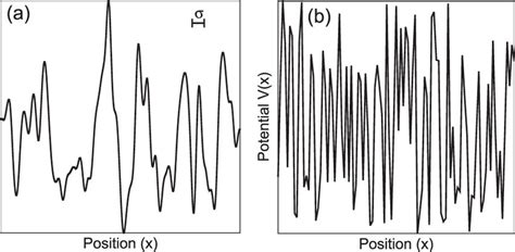 Schematic Depiction Of A Gaussian Correlated A And An Uncorrelated