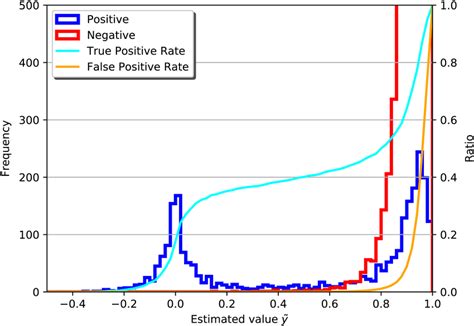 Histogram For Discriminant Analysis Identification Of The Training