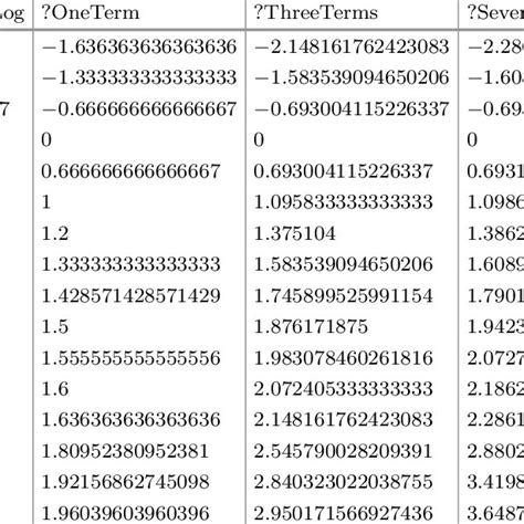 Natural Logarithm And Its Approximations Download Scientific Diagram