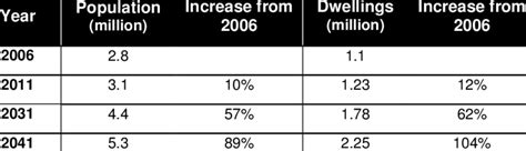 Seq Population Growth Forecasts Download Table