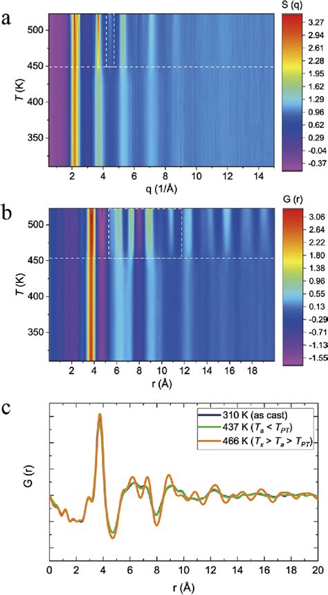 Temperature Dependence Of The Structural Factor Sq A And The Download Scientific Diagram