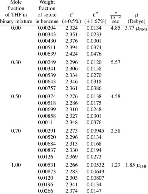 Dielectric Constant ε Dielectric Loss ε Relaxation Time τ And Download Table