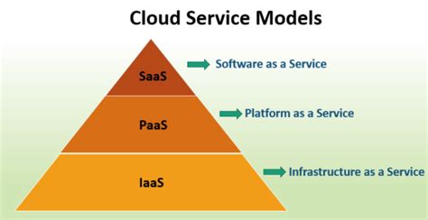 what are the three main cloud computing service models cloud