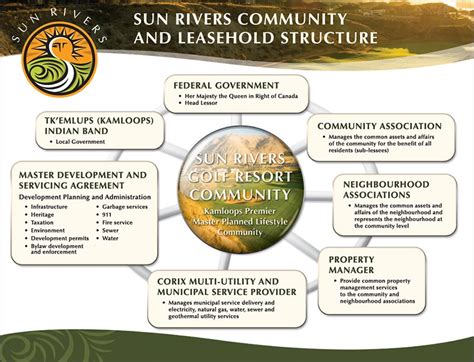 Community Structure Information Sun Rivers Resort Community