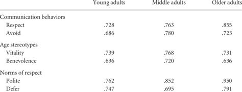 Cronbach Alpha Reliability Coefficients For All Factors By Target Age