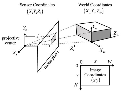 Pinhole Projection Model The 3d World On The World Coordinate System