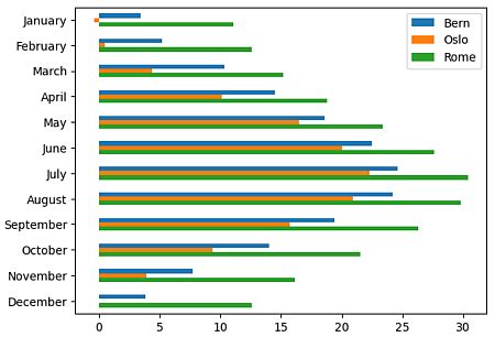 Visualise Data In Pandas With Plot Python Friday