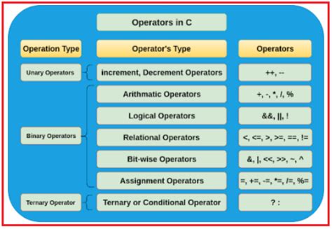 Operators In C Language With Examples Dot Net Tutorials