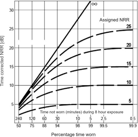 Time Corrected Noise Reduction Rating Nrr As A Function Of The