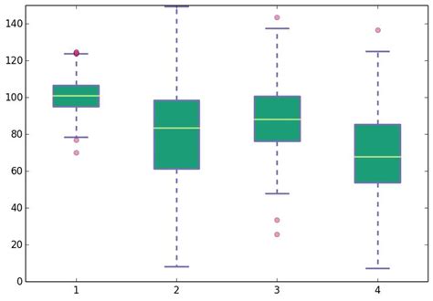 Create Boxplots With Matplotlib