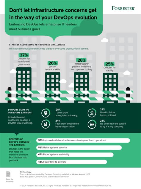 Vmw Devops Infographic Pdf