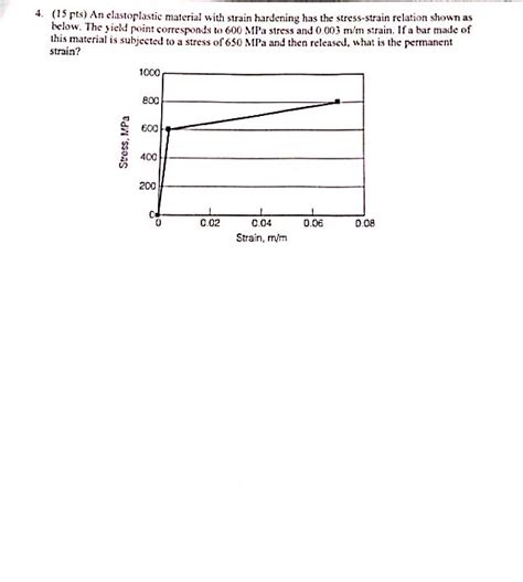 Solved An Elastoplastic Material With Strain Hardening Has