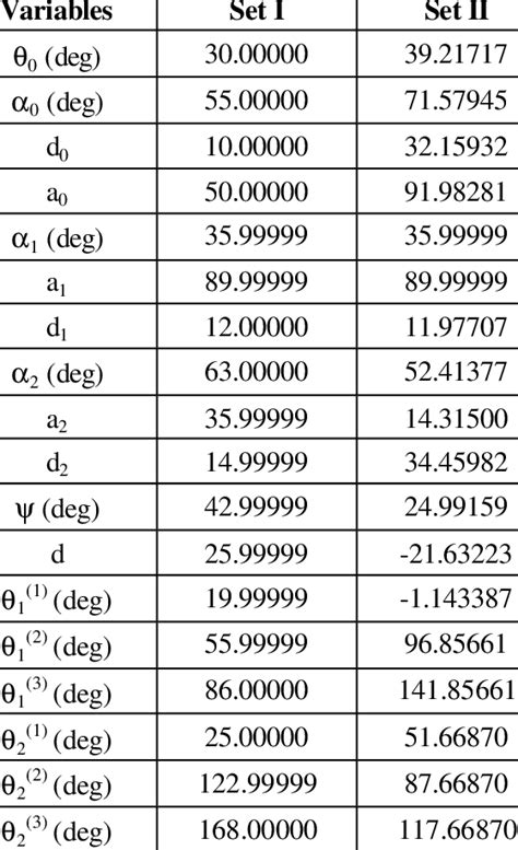 Solution Sets Of R R Open Loop Manipulator Download Table