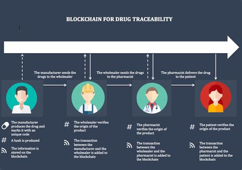 blockchain and healthcare — drug traceability and data management by jura