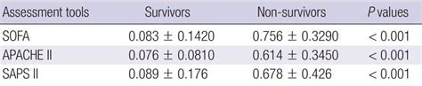 Mean And Standard Deviation For The Sofa Apache Ii And Saps Ii Values
