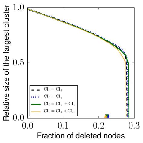 Figure S 1 Optimal Percolation For A Multiplex Network Using The High